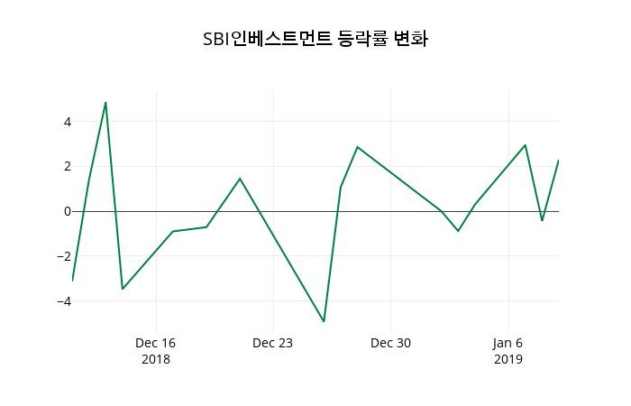 마감증시보고SBI인베스트먼트 10일 715원 장마감