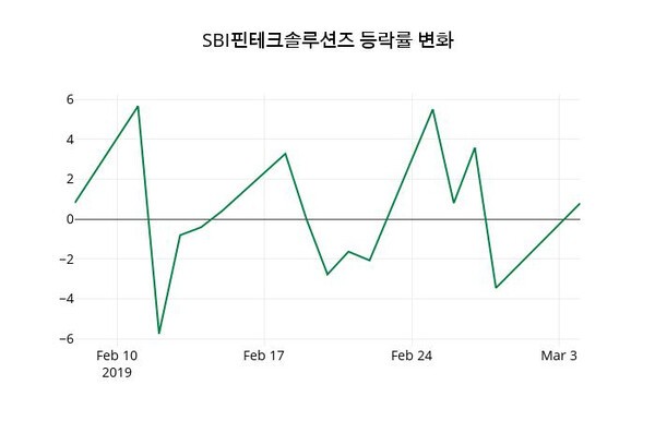 [SBI핀테크솔루션즈주가] 5일 이시각 현재 12,350원