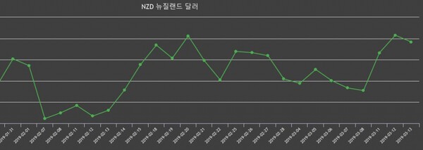 13일 뉴질랜드 달러 살때 781.92원, 팔때 766.43원 -0.2%감소